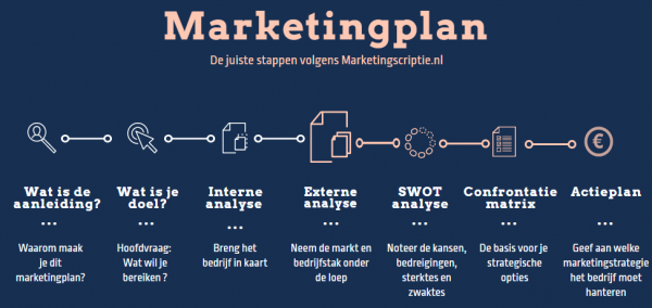 Strategisch marketingplan maken: in 10 stappen | Marketingscriptie.nl