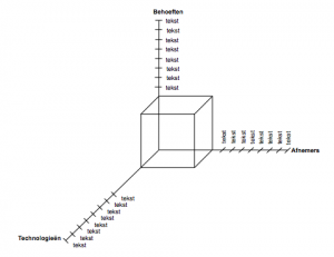 Het model van Abell maken? Hoe vul je dit in - Marketingscriptie.nl