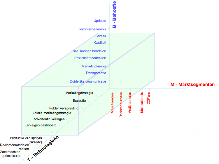 Het model van Abell maken? Hoe vul je dit in - Marketingscriptie.nl