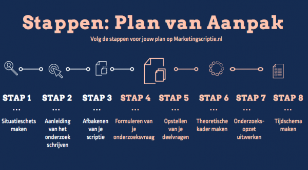Plan van Aanpak maken: in 8 stappen | Scriptie en Onderzoek