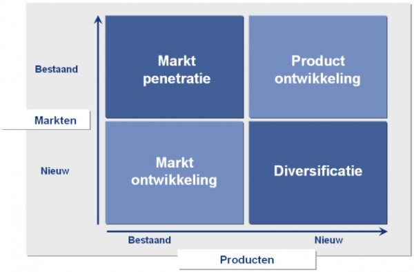 Ansoff model en groeistrategieën met voorbeeld | Marketingscriptie.nl