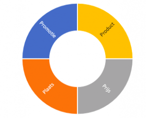 Marketingmix van de 4 P's met voorbeeld | Marketingscriptie.nl