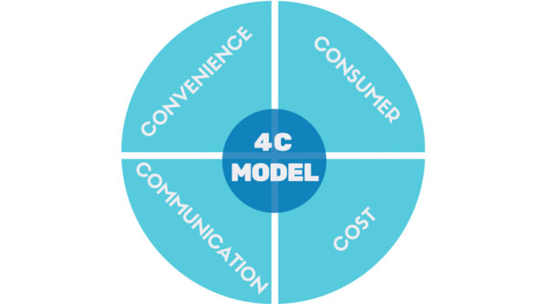4C model marketingmix uitleg en voorbeeld | Marketingscriptie.nl