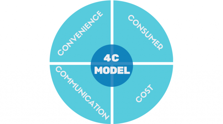 4C model marketingmix uitleg en voorbeeld | Marketingscriptie.nl