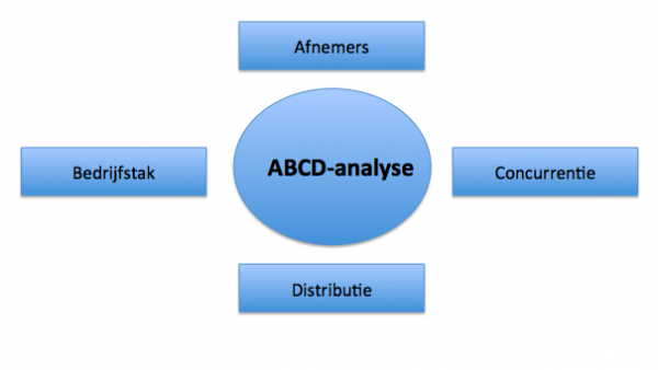 ABCD-analyse uitvoeren: Hoe doe je dit? - Marketingscriptie.nl