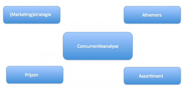 Concurrentieanalyse maken in 2025? Volg dit stappenplan