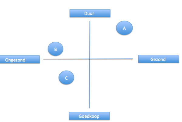 SDP-model maken? Segmenteren, doelmarktbepaling en positionering