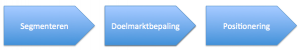 SDP-model maken? Segmenteren, doelmarktbepaling en positionering