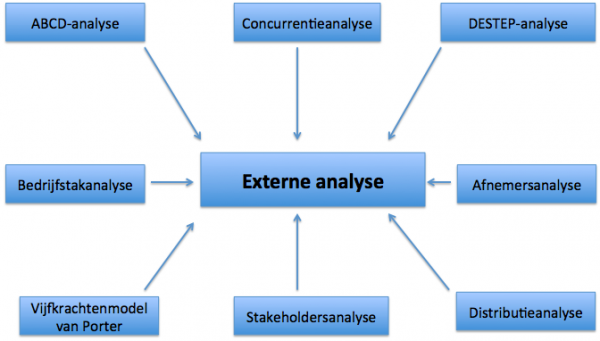 Welke marketingmodellen zijn er? Ontdek 29 populaire modellen