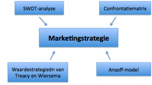 Welke marketingmodellen zijn er? Ontdek 29 populaire modellen