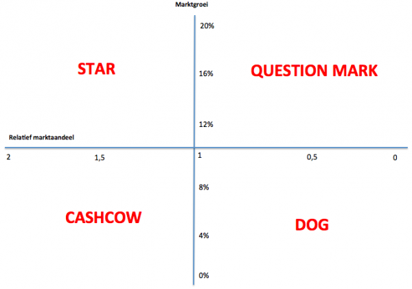 BCG-matrix maken: Stappenplan | Marketingscriptie.nl