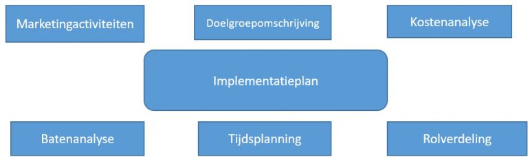 Implementatieplan maken in 6 stappen? Marketingscriptie.nl