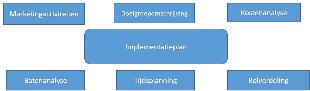 Implementatieplan maken in 6 stappen? Marketingscriptie.nl