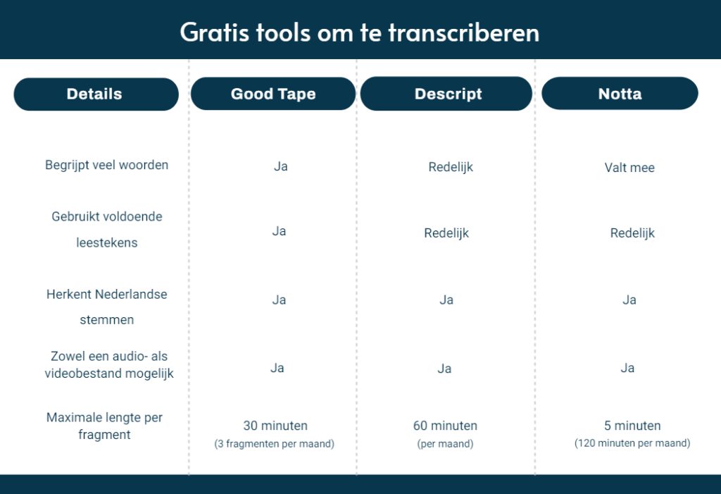 Nederlands Transcriberen? Ontdek 3 Gratis Tools
